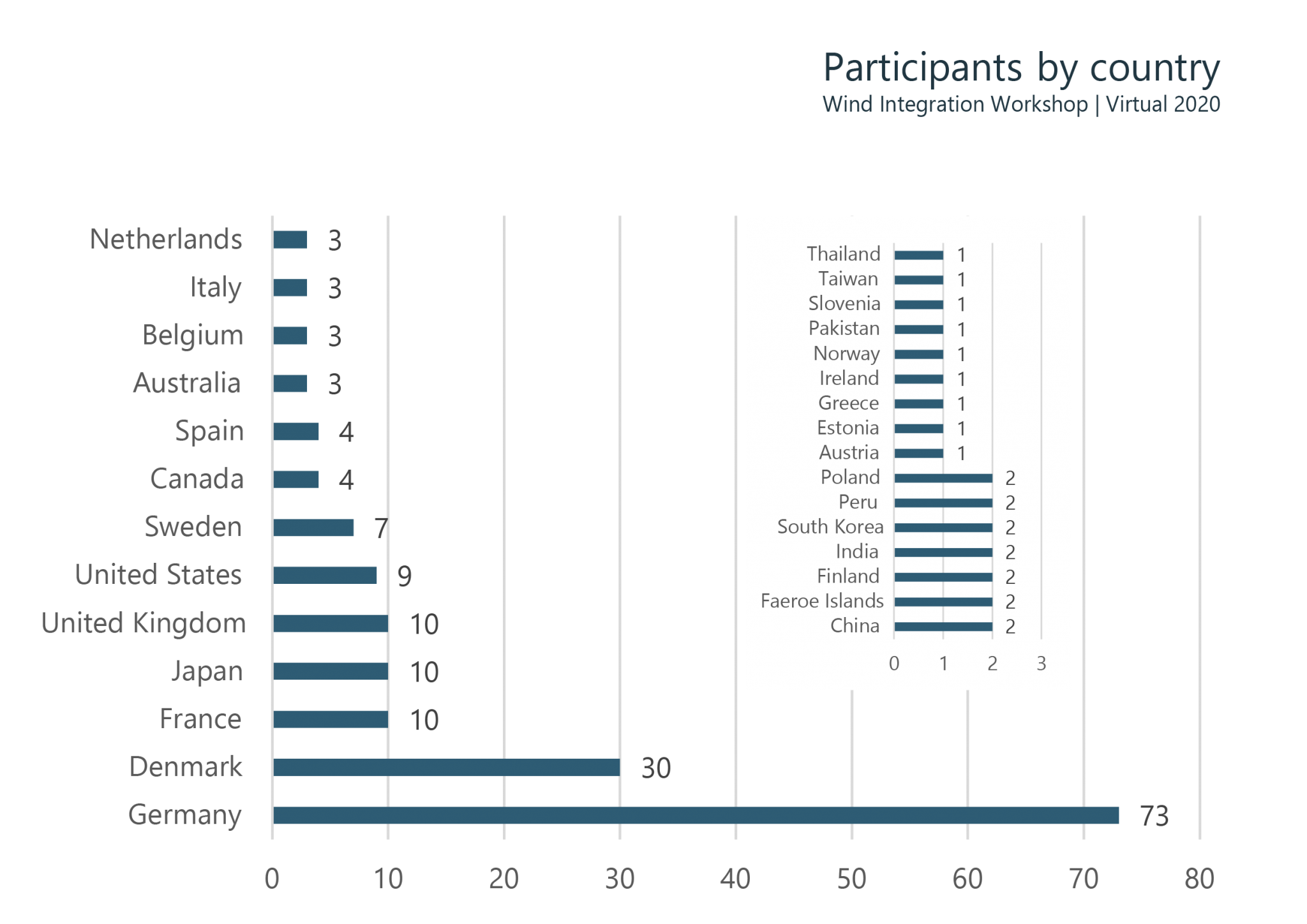 Facts & Figures - 2021 Wind Integration Workshop Germany